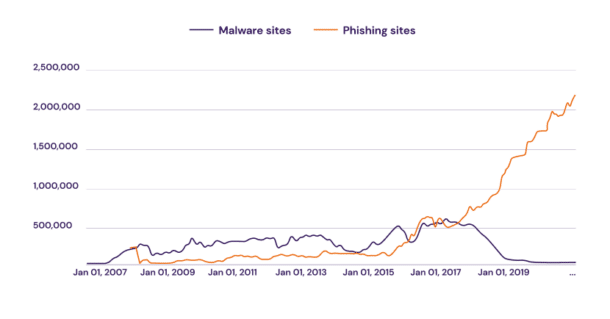 The Rise of Phishing and How to Protect Your Organization | LayerX