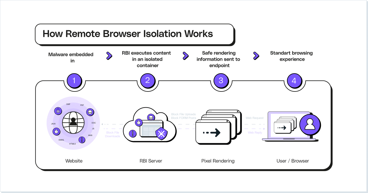 What Is Remote Browser Isolation? | LayerX