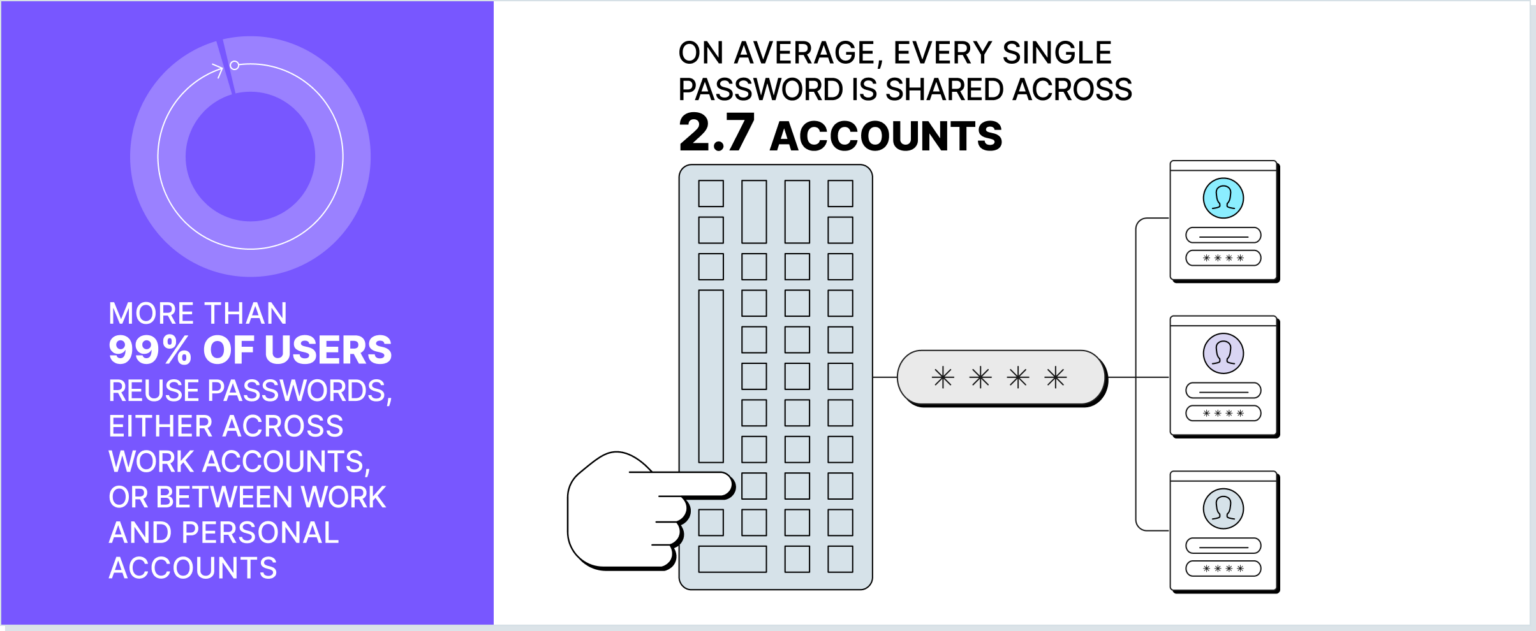 What is Password Reuse? | LayerX What is Password Reuse? | LayerX
