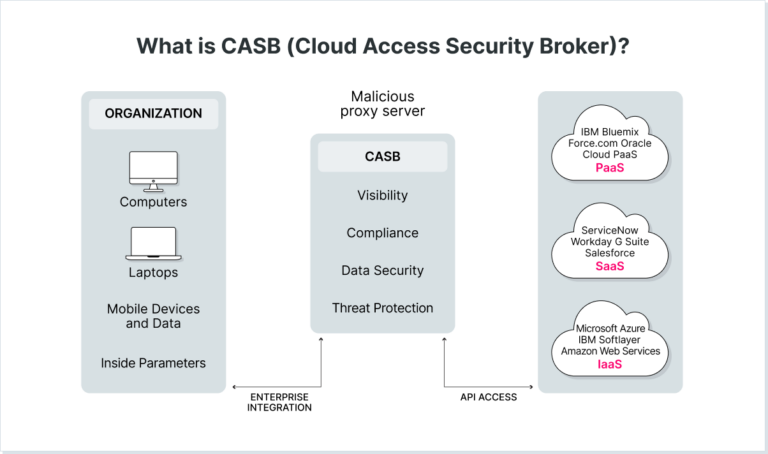 What is CASB? (Cloud Access Security Broker) | LayerX