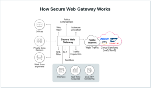 什么是SWG？ （安全 Web 网关）| X层