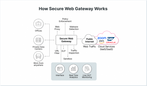 What is SWG? (Secure Web Gateway) | LayerX
