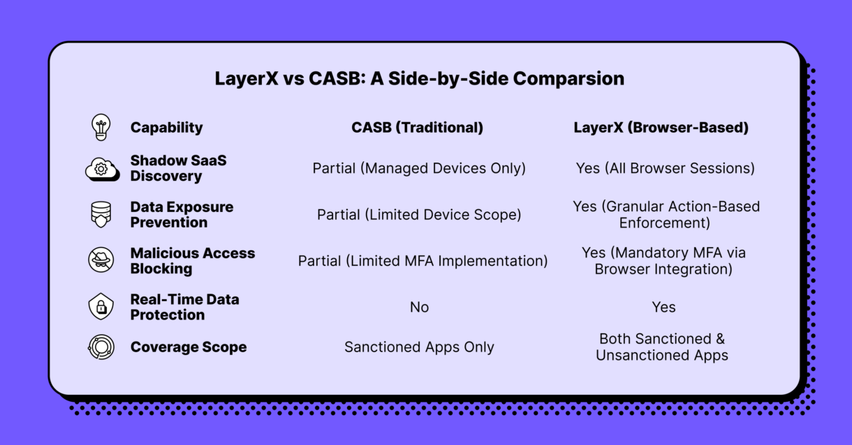 Beyond CASB: A Browser-Centric Approach to SaaS Security - LayerX