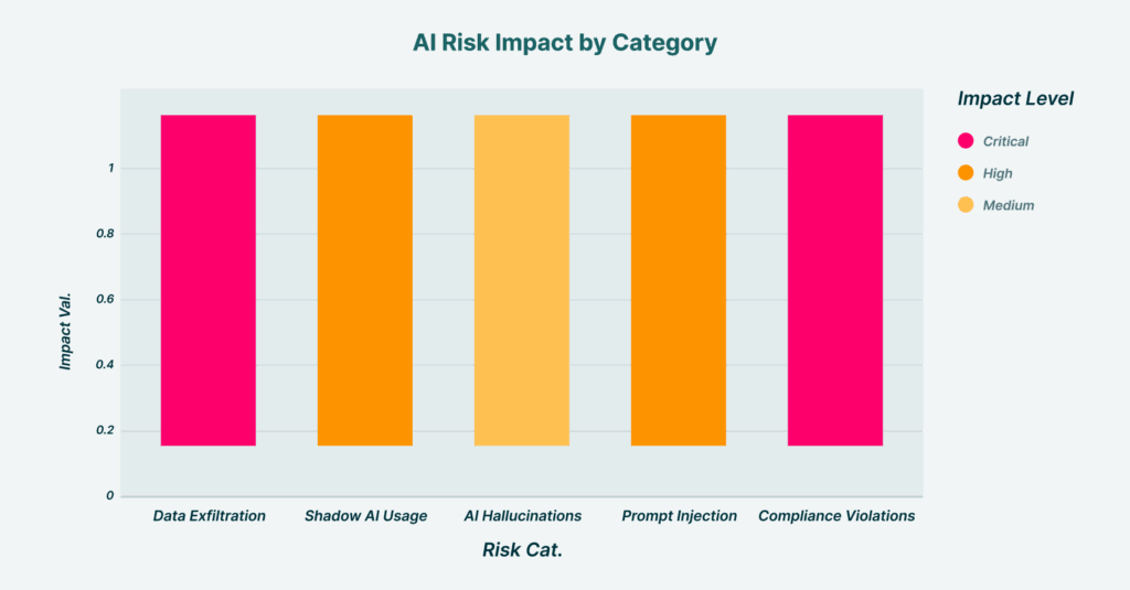 AI Risk Assessment: Template, Tools, and Best Practices