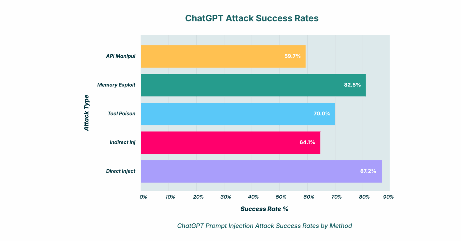 ChatGPT Prompt Injection: Techniques, Threats, and Security Best Practices