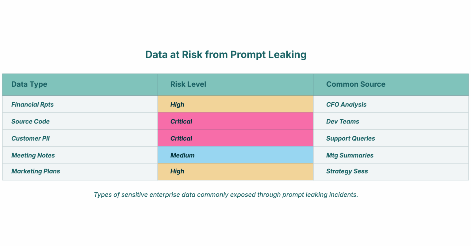 Prompt Leak: How AI Prompts Expose Sensitive Data
