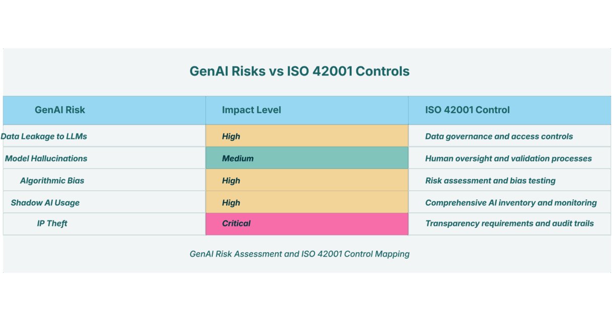ISO 42001：GenAI 治理与新 AI 标准的合规性