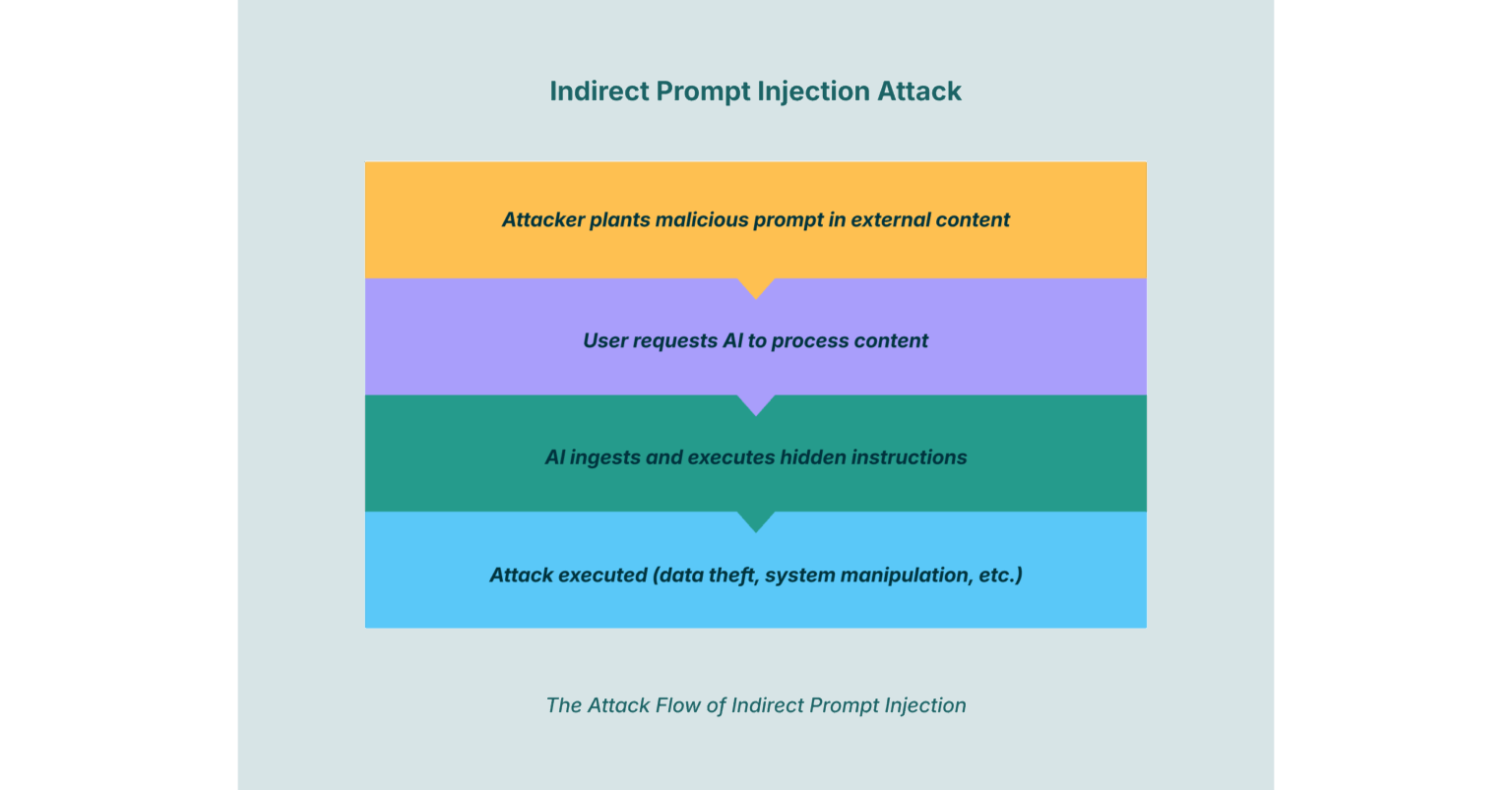 Indirect Prompt Injection: The Silent AI Risk