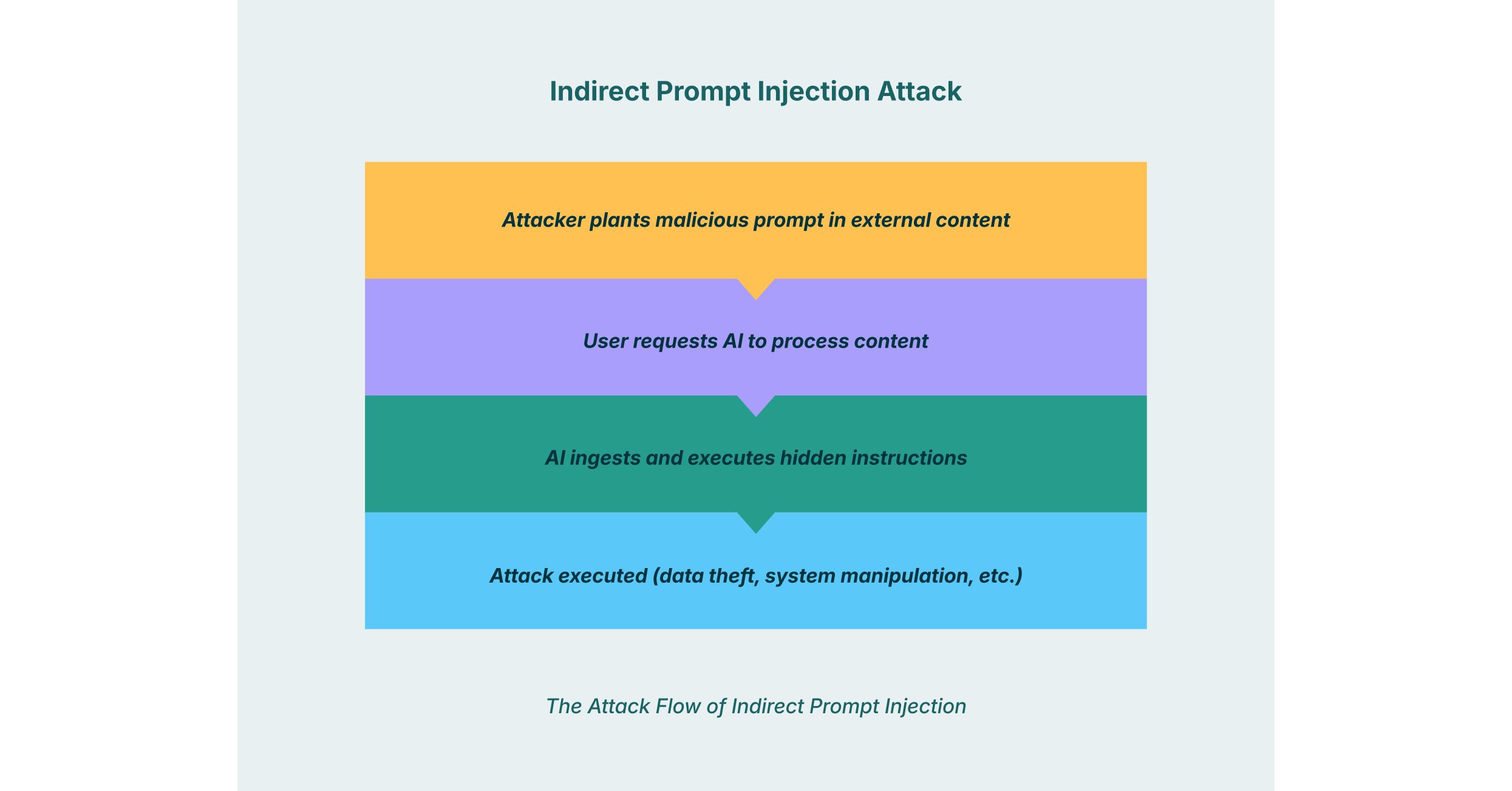 Indirect Prompt Injection: The Silent AI Risk