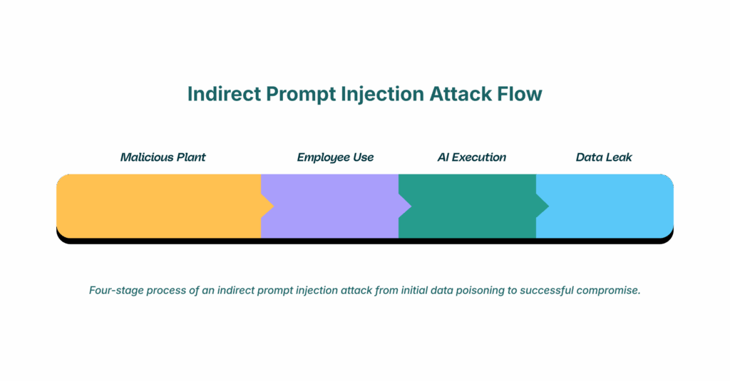 Prompt Injection Attacks: How They Work & How to Prevent Them