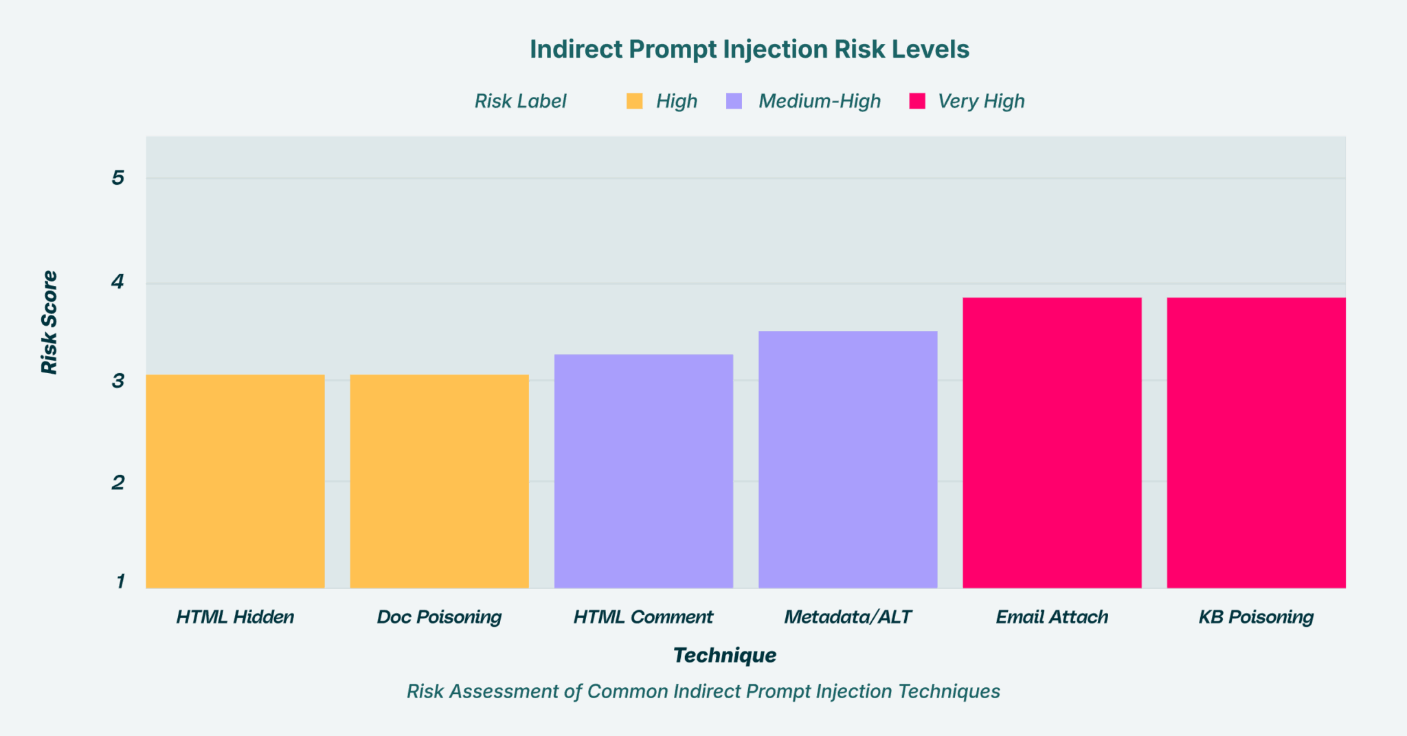 Indirect Prompt Injection: The Silent AI Risk