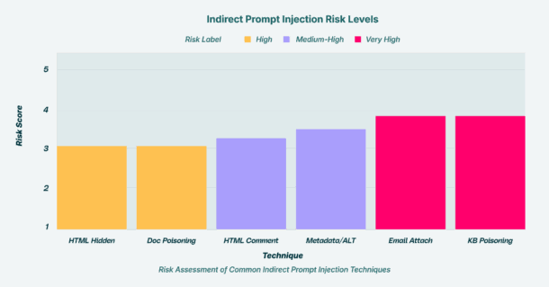 Indirect Prompt Injection: The Silent AI Risk