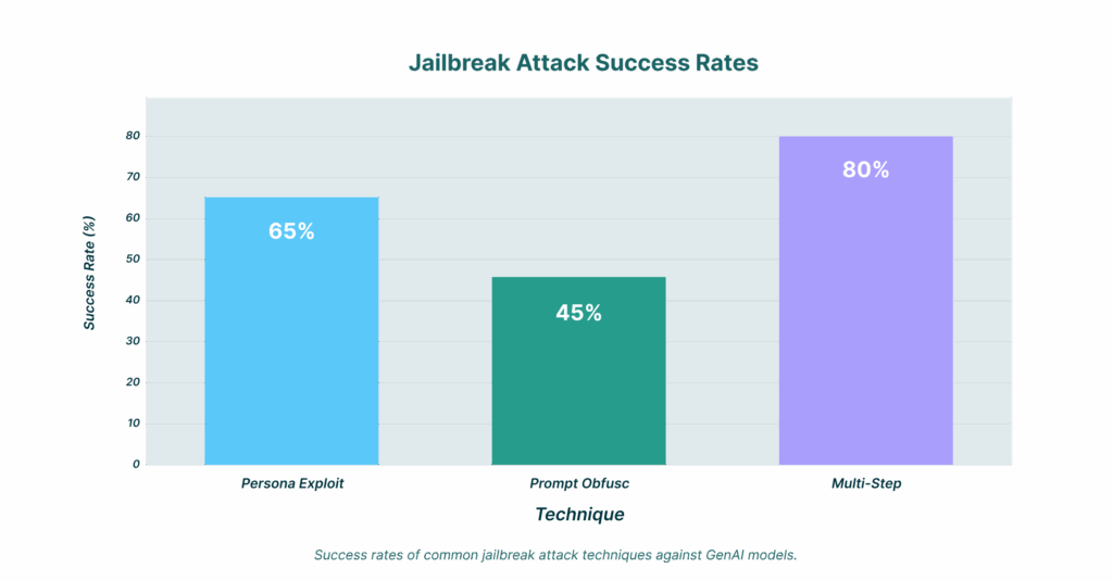 Jailbreak Attacks on GenAI: What They Are and How to Prevent Them