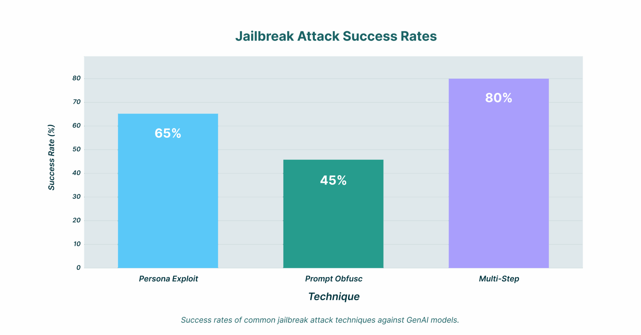 Jailbreak Attacks on GenAI: What They Are and How to Prevent Them
