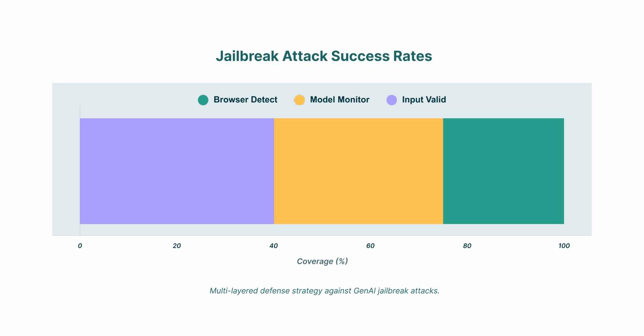 Jailbreak Attacks on GenAI: What They Are and How to Prevent Them