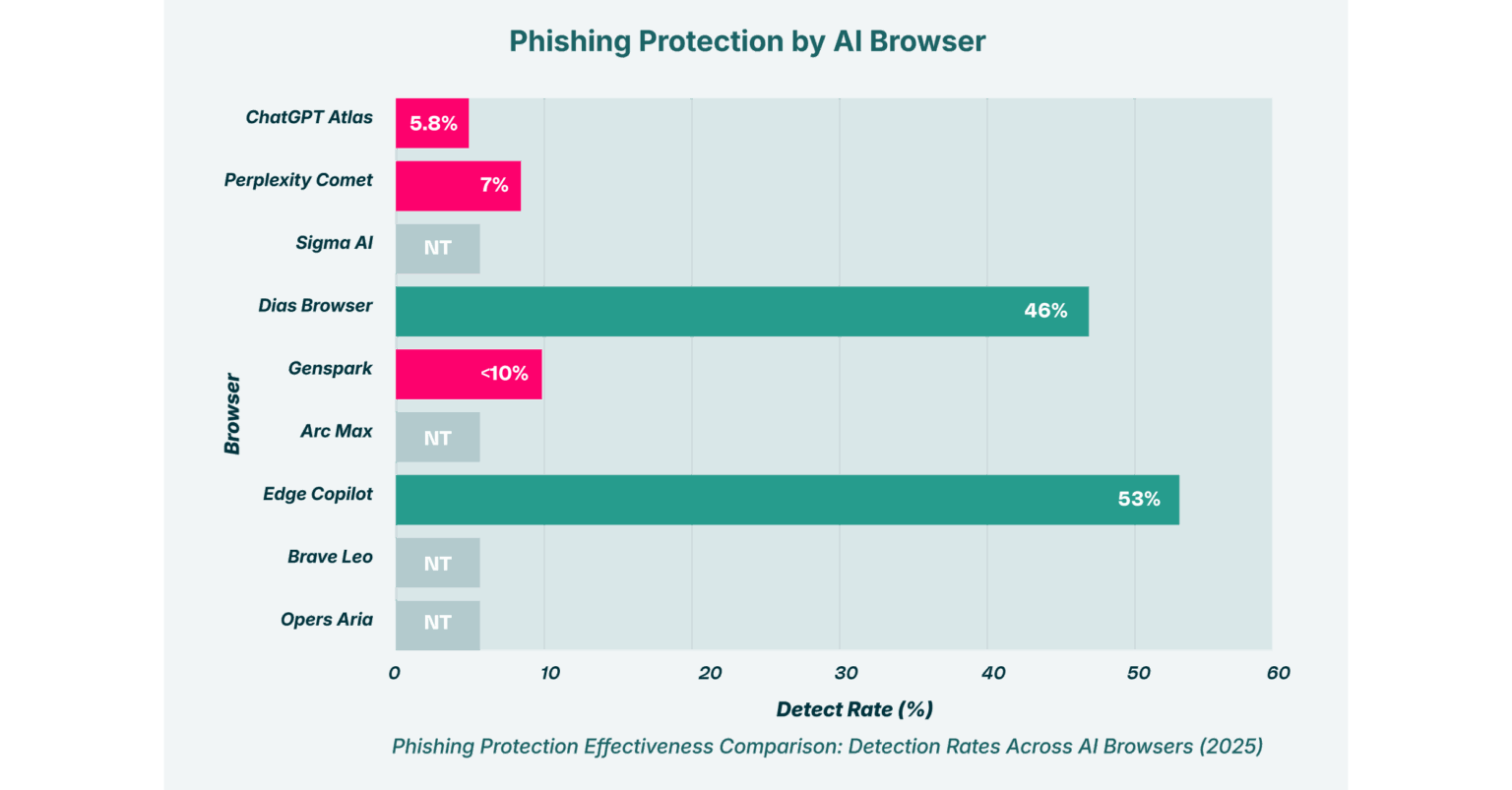 9 Best AI Browsers of 2025