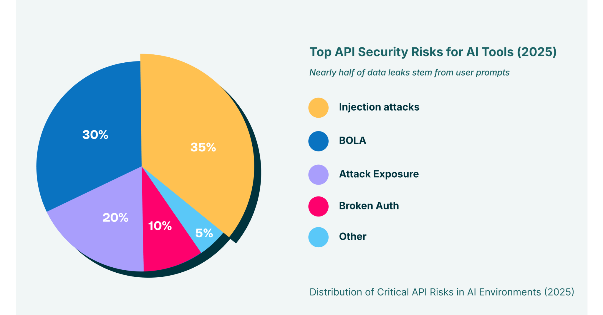 Défis et stratégies en matière de sécurité des API à l'ère de l'IA